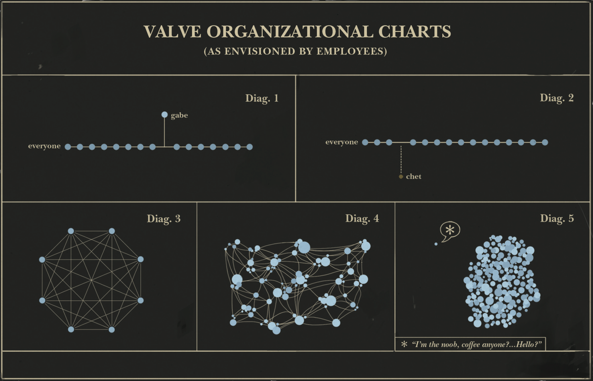 Valve Employee Handbook: The Anti-Management Manifesto From the World's ...